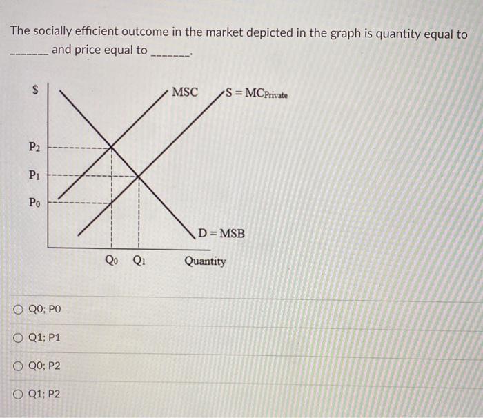 Solved The Socially Efficient Outcome In The Market Depicted