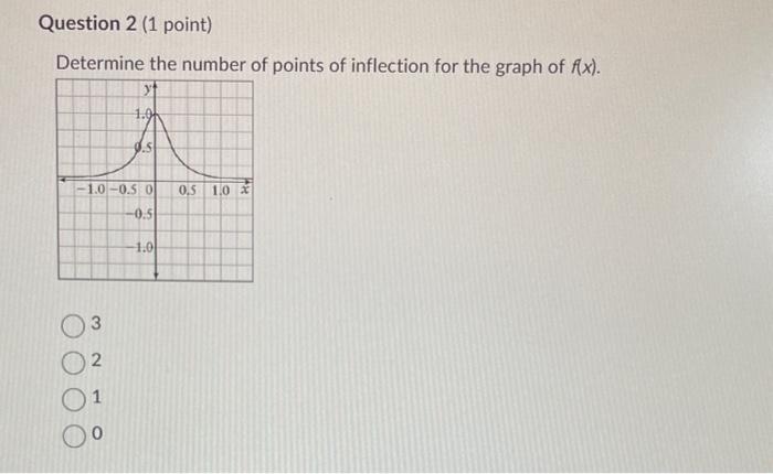 Solved Determine the number of points of inflection for the | Chegg.com
