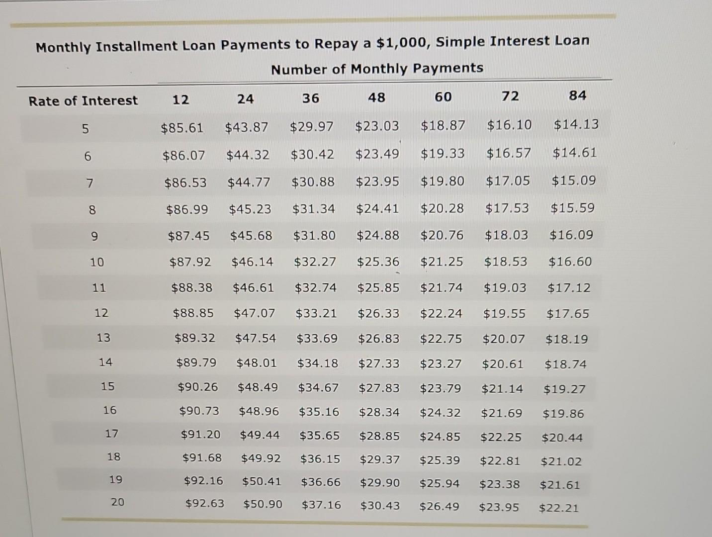 Solved Comparing Loan Payments Using the Simple-Interest and | Chegg.com