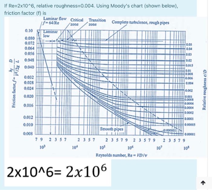 Solved If Re=2x10^6, relative roughness=0.004. Using Moody's | Chegg.com