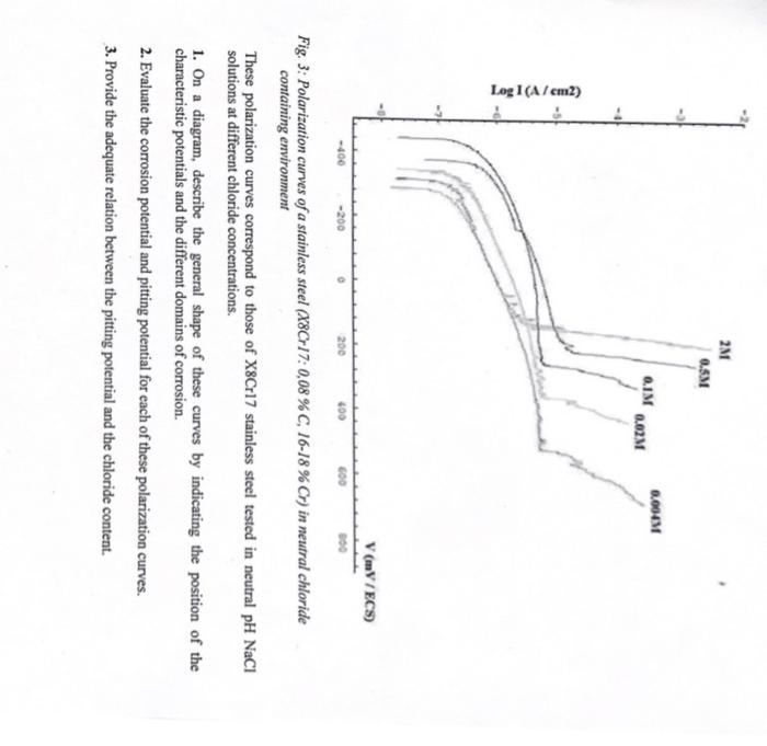 Solved Fig. 3: Polarization curves of a stainless steel | Chegg.com