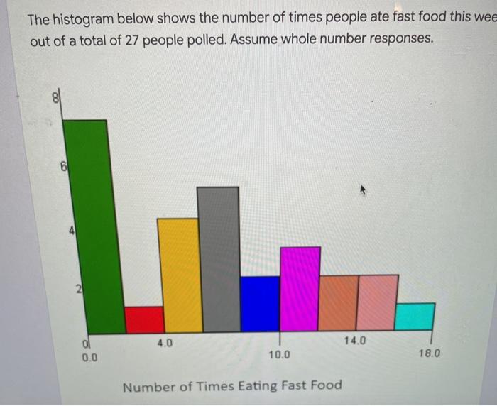 Solved The histogram below shows the number of times people | Chegg.com
