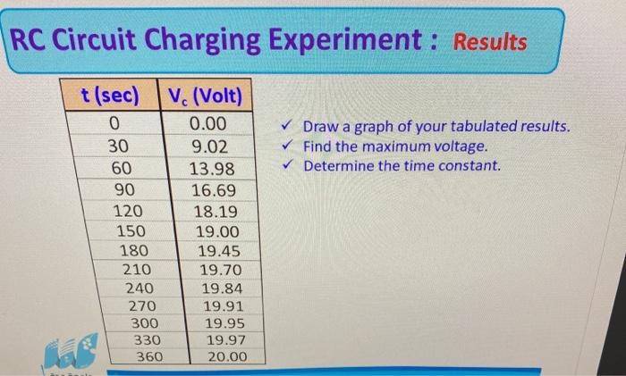 Solved RC Circuit Charging Experiment: Results Draw a | Chegg.com