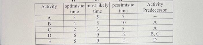 Solved \begin{tabular}{|c|c|c|c|c|} \hline Activity & | Chegg.com
