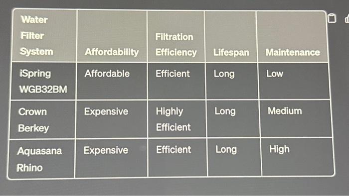 \begin{tabular}{|l|l|l|l|l|} \hline Water Filter | Chegg.com