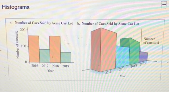 Solved A histogram of the data for the number of cars sold | Chegg.com