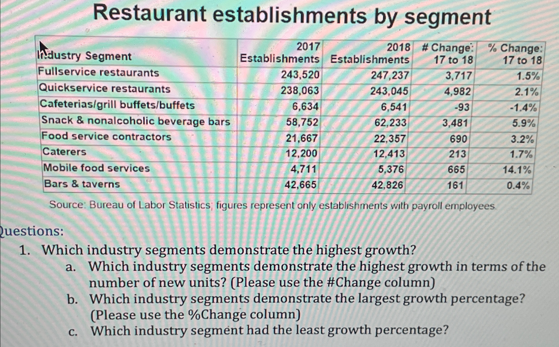 Restaurant establishments by segment\table[[Industry | Chegg.com