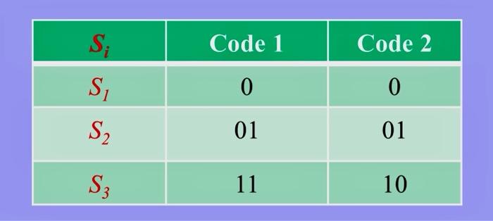 Solved Which Of The Following Codes Are Uniquely Detectable Chegg