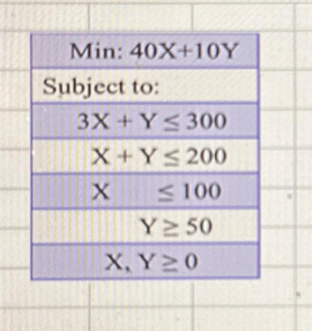 Solved Solve this linear programming model..Min: | Chegg.com