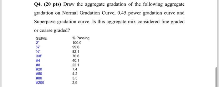 Solved Q4. (20 pts) Draw the aggregate gradation of the | Chegg.com