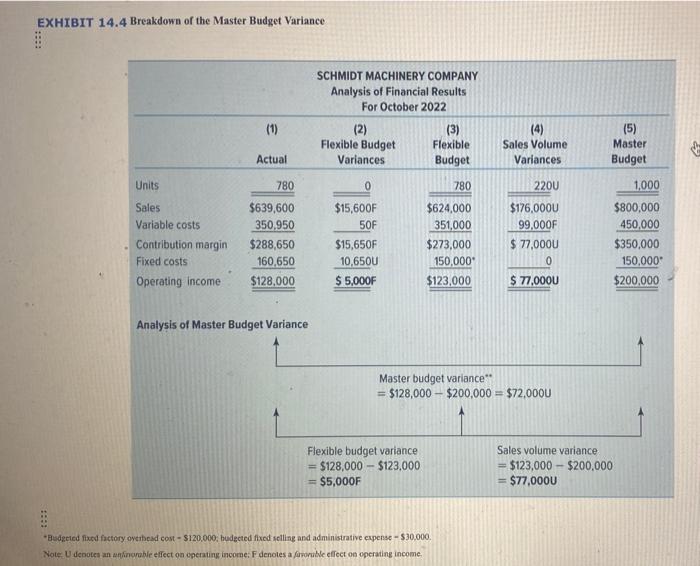 Solved 14.52 Master Budgets; Flexible Budgets; Operating | Chegg.com