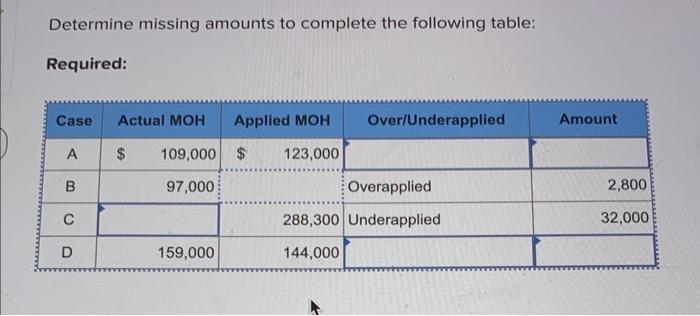 Solved Determine missing amounts to complete the following | Chegg.com