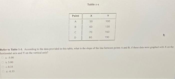 Solved Point a.-3.00 b. 3.00 c. 0.33 d. -0.33 A B C D Table | Chegg.com