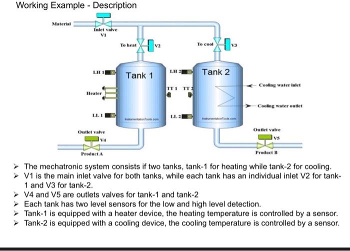 Solved Working Example 6 Heating and Cooling Tanks | Chegg.com