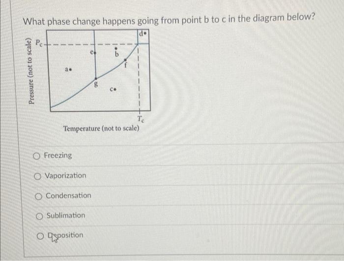 Solved What phase change happens going from point b to c in | Chegg.com