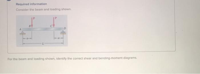 Solved Required Information Consider the beam and loading | Chegg.com