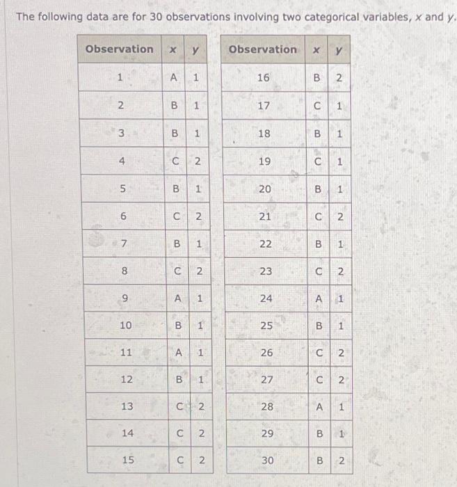 The following data are for 30 observations involving | Chegg.com