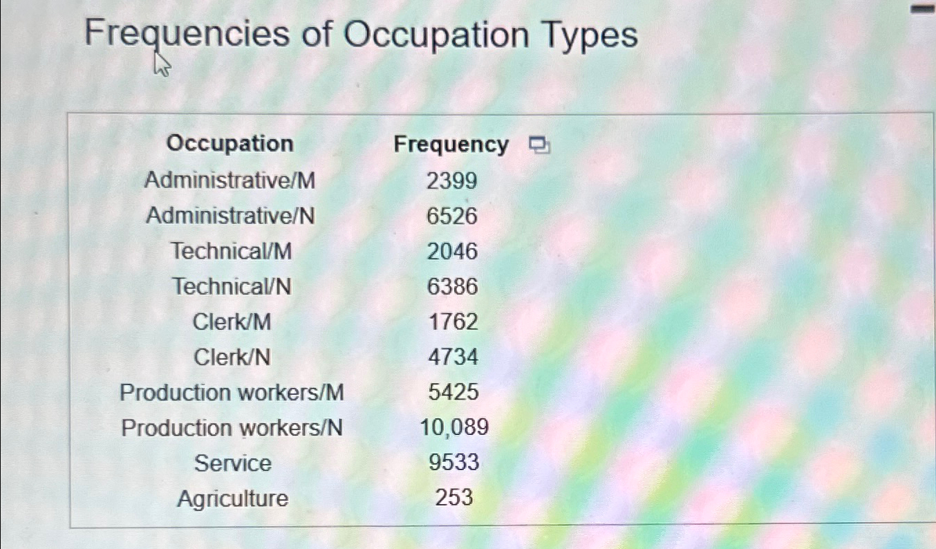 Solved Frequencies of Occupation | Chegg.com