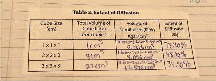 Solved Table 3: Extent of Diffusion | Chegg.com