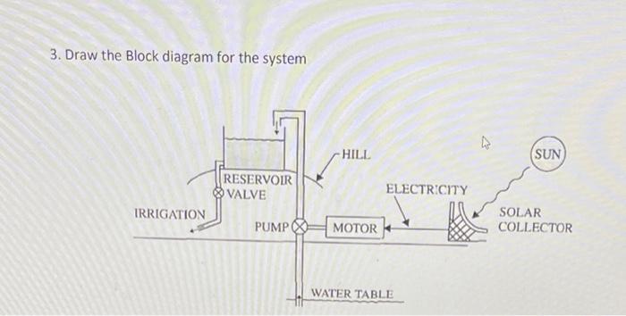 Solved Establish the following in the system: plant, input, | Chegg.com