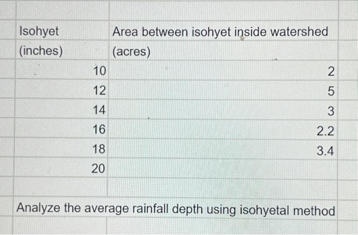Solved \begin{tabular}{|l|r|} \hline Isohyet & Area between | Chegg.com