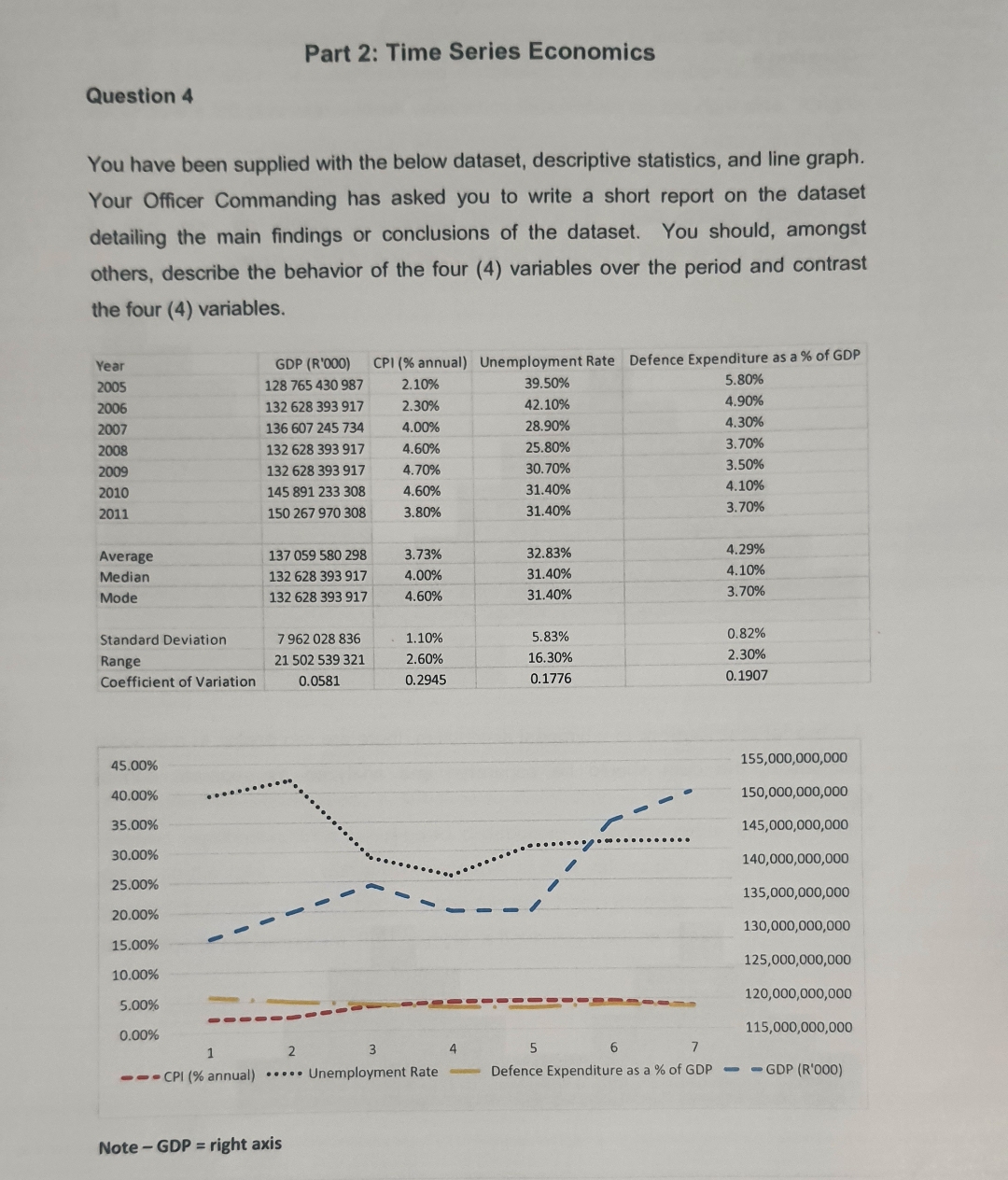 Solved Part 2: Time Series EconomicsQuestion 4You have been | Chegg.com