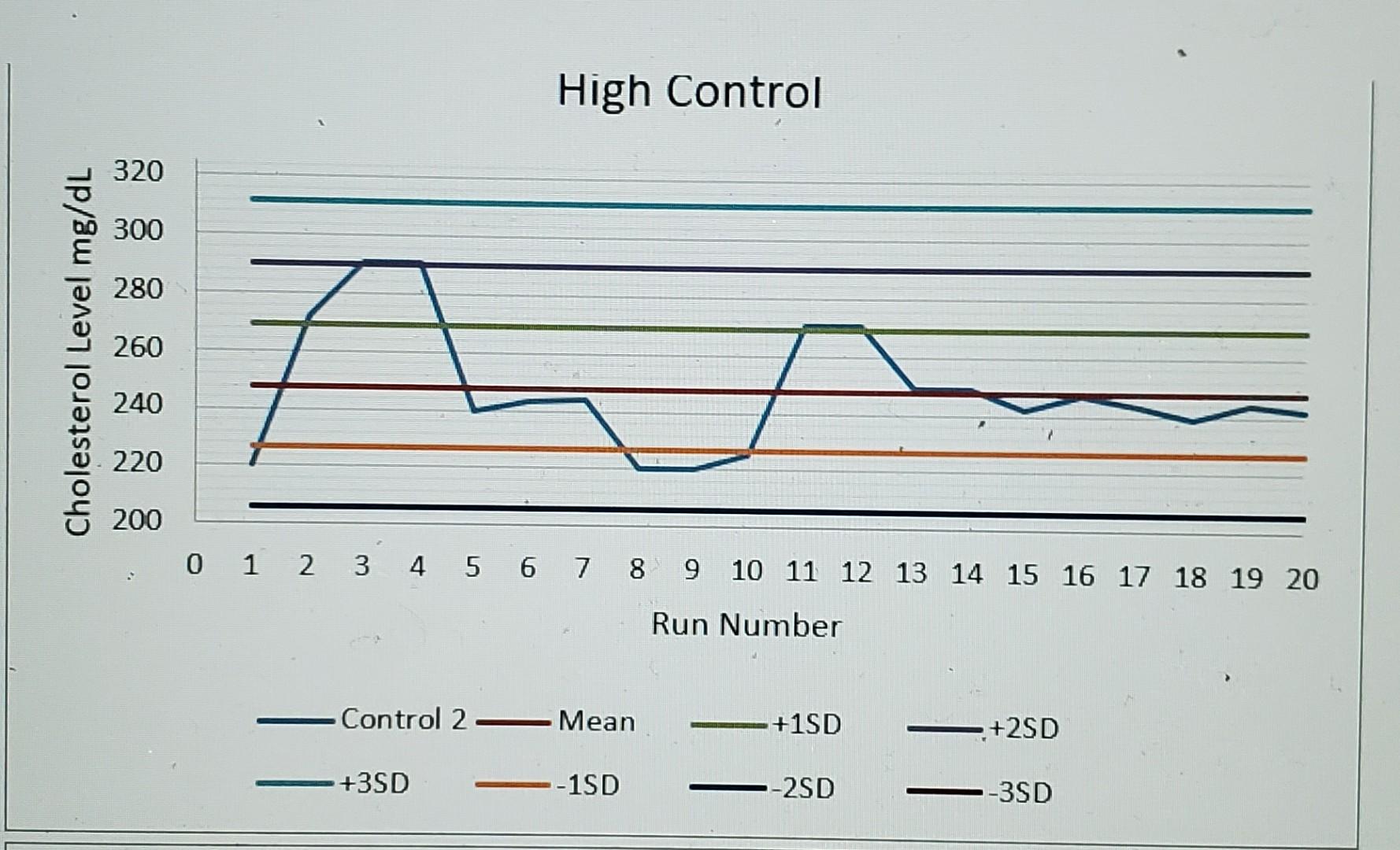 Solved Low Control Point out of Control Reason High | Chegg.com
