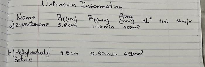 Solved Name RT( cm)Rt( min) Area (mm2)mL∗%v/v%w/v a) | Chegg.com