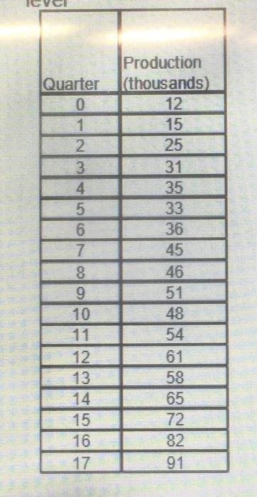 Solved 3.) Build a scatter plot for the time series. Use | Chegg.com