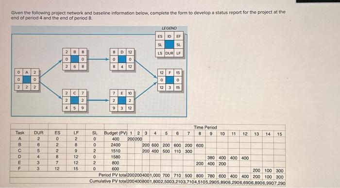 Solved Given the following project network and baseline | Chegg.com
