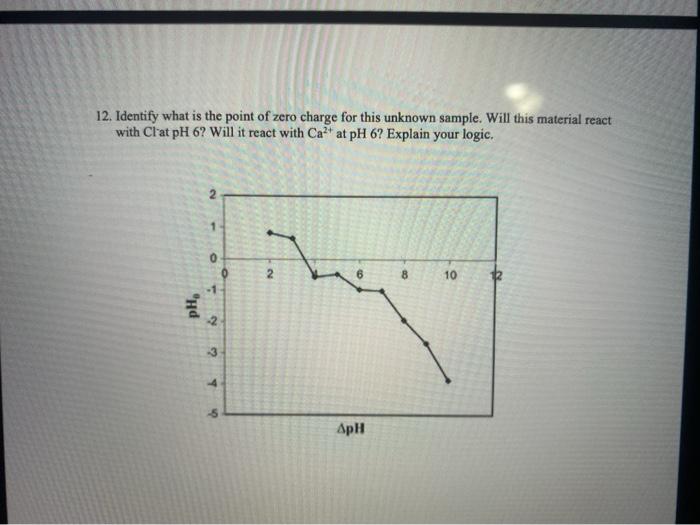 Solved 12. Identify what is the point of zero charge for | Chegg.com