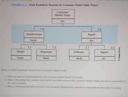 Solved FIQURE 4.2 ﻿Work Breakdown Structure for Coasumer | Chegg.com