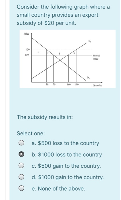 Solved Consider the following graph where a small country | Chegg.com