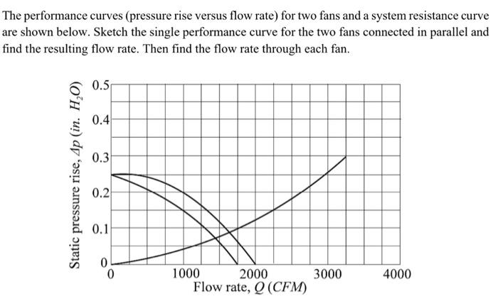 Solved The performance curves (pressure rise versus flow | Chegg.com