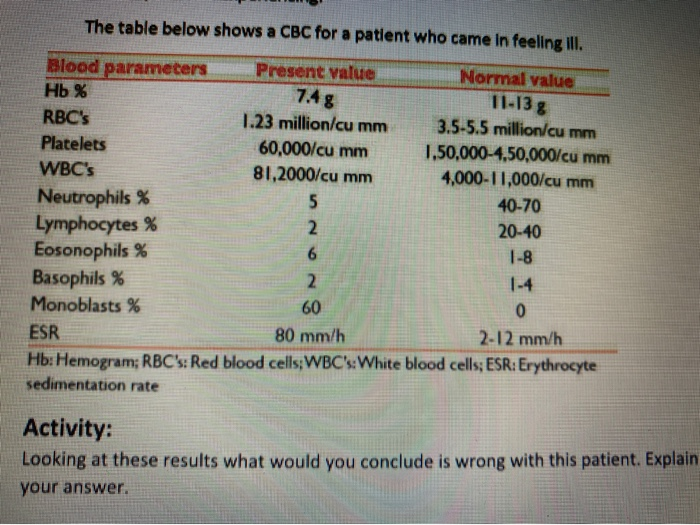 Solved The table below shows a CBC for a patient who came in | Chegg.com