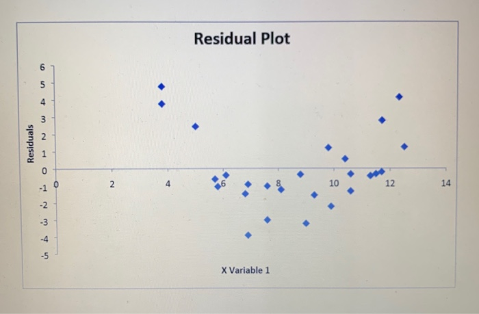 Solved Describe the assumptions and conditions met for this | Chegg.com