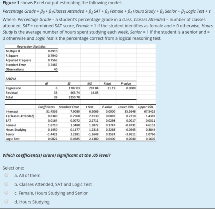 Solved Figure 1 shows Excel output estimating the following | Chegg.com