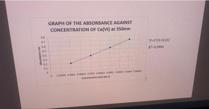 Solved Table 1c- Table Showing The Absorbance reading for | Chegg.com
