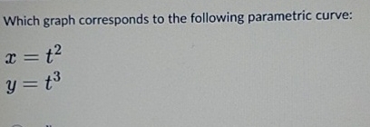 Solved Which graph corresponds to the following parametric | Chegg.com