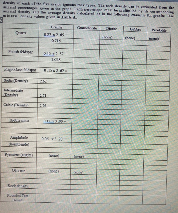 Solved density of each of the five major igneous rock types. | Chegg.com