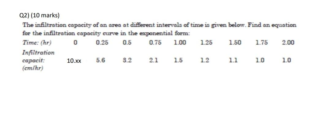 Solved Q2) (10 marks) The infiltration capacity of an area | Chegg.com
