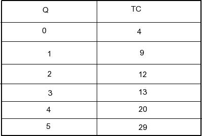 Solved The following table gives the average total cost of | Chegg.com