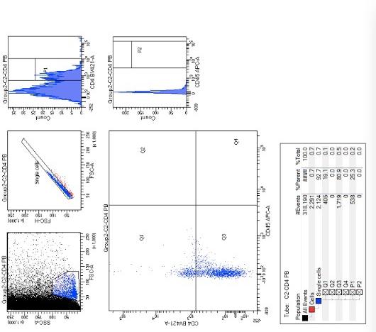 please help interpret these flow cytometry charts, | Chegg.com