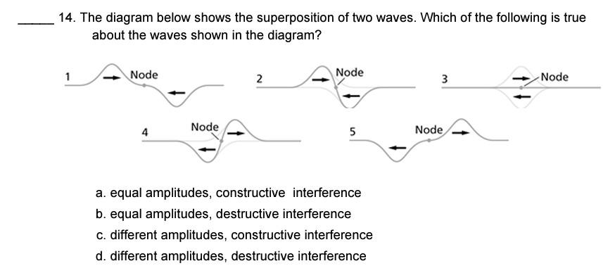 Solved 14. The diagram below shows the superposition of two | Chegg.com
