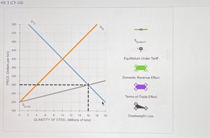 Solved The following graph shows the domestic market for | Chegg.com