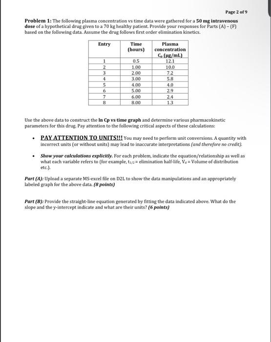 Solved Problem 1: The following plasma concentration vs time | Chegg.com