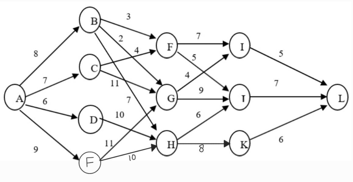 Find the shortest path of the Multistage Graph below: | Chegg.com Find the shortest path of the Multistage Graph below: | Chegg.com