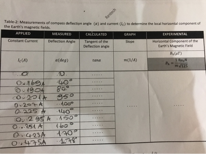 Solved Table-2: Measurements of compass deflection angle (a) | Chegg.com