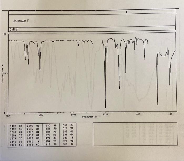 Solved Directions: You have been provided six IR spectra. | Chegg.com