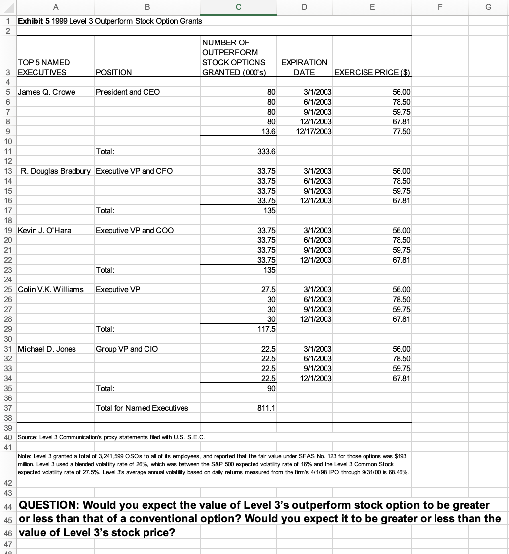 Would you expect the value of Level 3’s outperform | Chegg.com